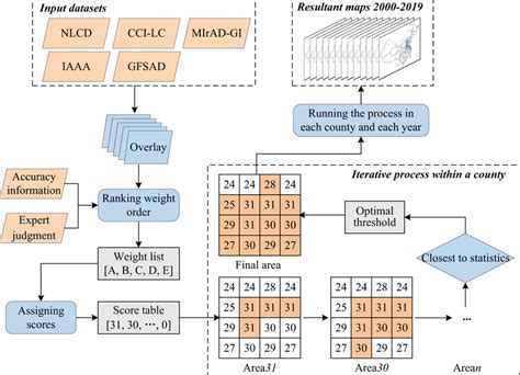 The Workflow Of Generating The Resultant Maps Using A Synergy Mapping