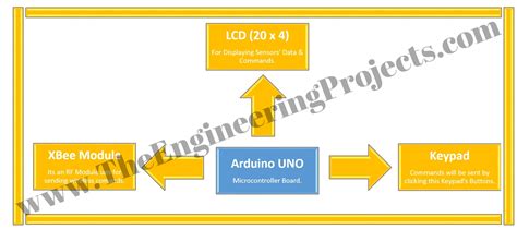 Home Automation Project Using XBee Arduino The Engineering Projects