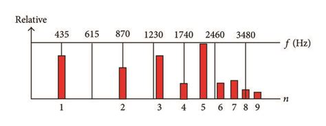 Fourier Spectrum Of A Violin String Sound Download Scientific Diagram