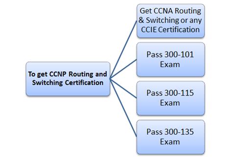 how does ccnp routing and switching certification enhance your network