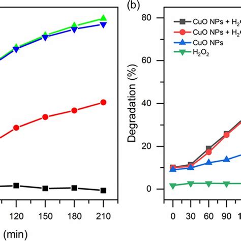 Catalytic Degradation Rates Of The Synthesized Cuo Nps Towards Dyes A