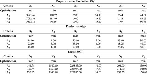 initial decision making matrix criteria values download scientific