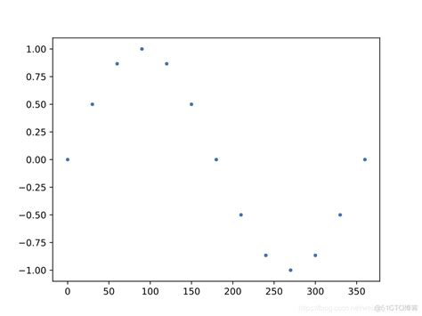 使用python代码实现sin曲线的拟合 Python画sin函数图像turtle Fjfdh的技术博客 51cto博客
