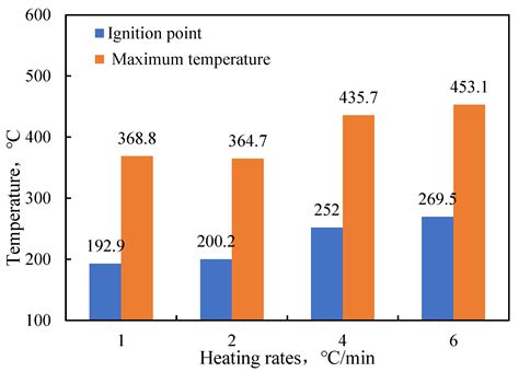 Processes Free Full Text Experimental Tests On In Situ Combustion