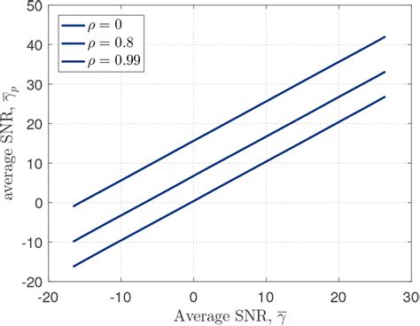 γ¯p versus γ¯ for different values of correlation coefficient ρ using