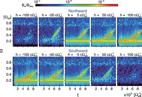 Figure 5 From Particle Simulations Of Whistler Mode Rising Tone Emissions Triggered By Waves