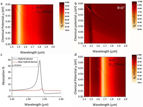 Rcwa Simulation Spectra For The Hybrid Device Setup Where Large Download Scientific Diagram