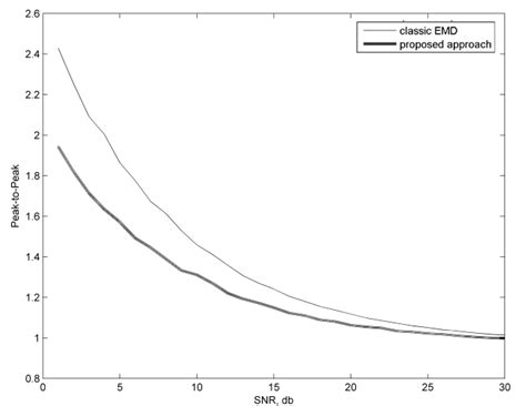 Pp Of Denoised Signal Vs Noise Snr Using Classic Emd And The Proposed