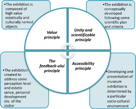 Principles Of Grouping Of The Objects Constituents Of Museum Principles Of Grouping Of The Objects Constituents Of Museum