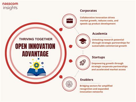 How Open Innovation Boosts Indias Tech Ecosystem Nasscom Insights Posted On The Topic Linkedin