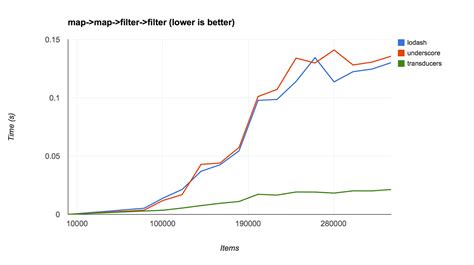 transducers js round 2 with benchmarks