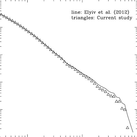 Log N Log S Distribution In The Soft Band For The Whole XMM LSS Download Scientific Diagram