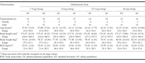 Table I From Subcutaneous Administration Of Methotrexate With A Prefilled Autoinjector Pen