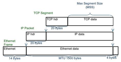 No Its Not Always Dns