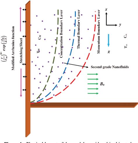 Figure 1 From Buoyancy Driven Flow Of A Second Grade Nanofluid Flow Taking Into Account The