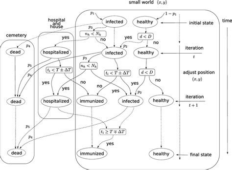 Diagram Of The Evolutionary Epidemic Diffusion Eed Involving The Five