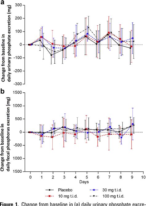 Figure 1 From Npt Iib Inhibition Does Not Improve Hyperphosphatemia In Ckd Semantic Scholar