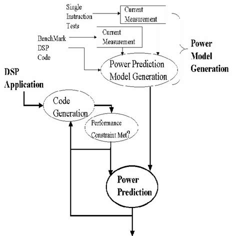 Figure 1 From Designing For Low Power In Complex Embedded Dsp Systems