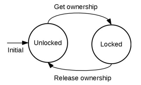 Mutex Nerdyelectronics