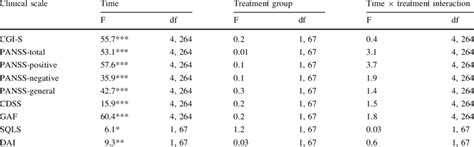 Outcomes Of Two Way Repeated Measures Analysis Of Variance On Clinical