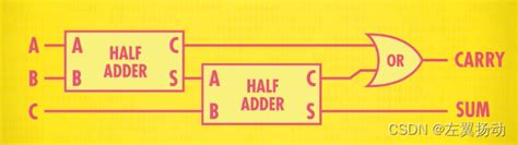Verilog加法器学习笔记——配合hdlbits例题半加器、全加器、等波纹进位加法器、进位选择加法器、超前进位加法器 Csdn博客