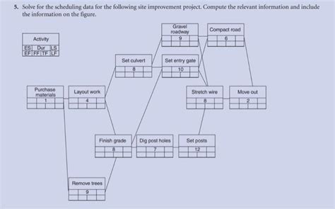 Solved Solve For The Scheduling Data For The Following Site