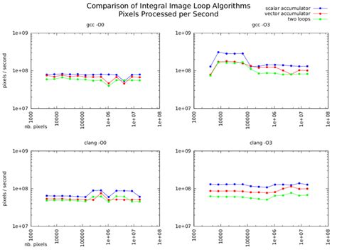 Comparison Of Three Implementations Of The Core Loop The Scalar Download Scientific Diagram