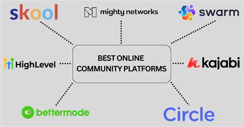 Top 10 Online Community Platforms Tools In 2025 Features Pros Cons And Comparison Cotocus