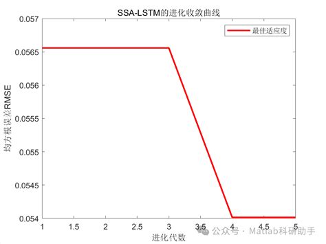 【负荷预测】基于vmd ssa lstm光伏功率预测附matlab代码 为什么使用matlab的光伏模块报错 仿真 已用时间 1