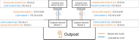 Local Network Connectivity For Racks Aws Outposts