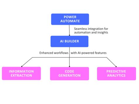 Enhance Efficiency With Power Automate Ai Integration