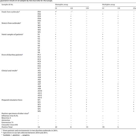 Table 1 From One Step Multiplex Real Time Rt Pcr Assay For Rapid And Simultaneous Etection Of