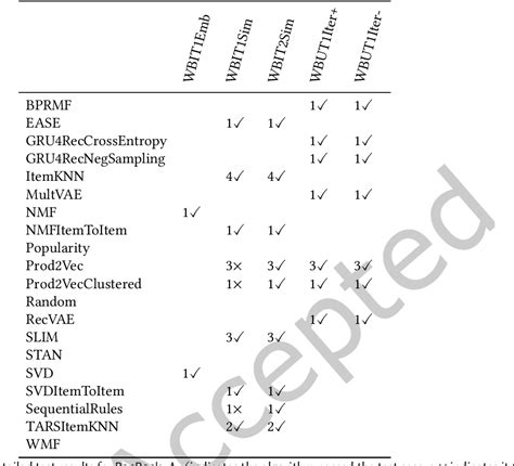Table 12 From A Framework And Toolkit For Testing The Correctness Of Recommendation Algorithms