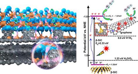 Sic Substratept Nanoparticlegraphene Nanosheet Composite Photocatalysts For Hydrogen