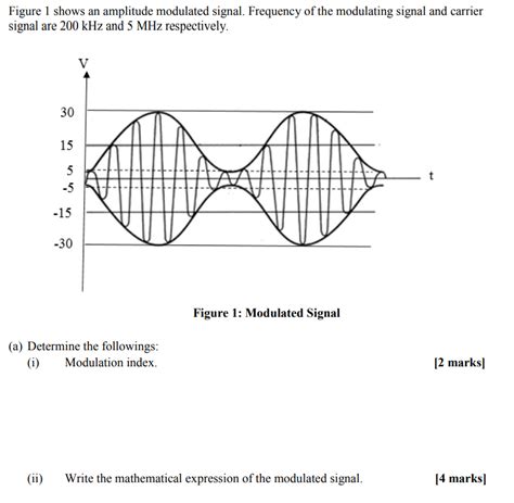 Solved Figure 1 Shows An Amplitude Modulated Signal
