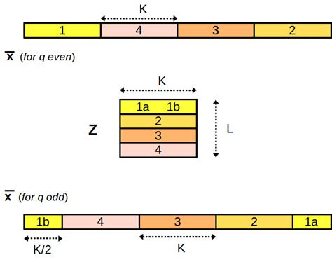 Arrangement Of The Elements Of X Into Matrix Z X For L Download Scientific Diagram