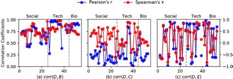 Correlation Between Centrality Metrics In Real Networks 52 Real