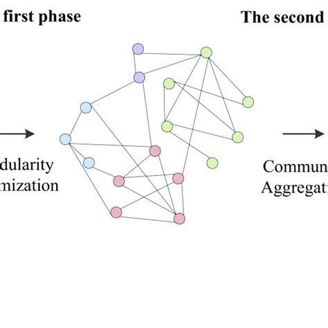 Graph Of The Louvain Algorithm Source Drawn By Authors Based On Download Scientific Diagram