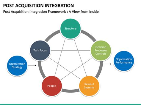Post Acquisition Integration PowerPoint Template SketchBubble