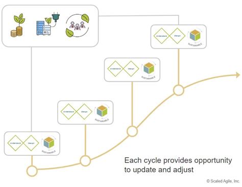 Ronald Ramirez Spct Candidate On Linkedin Sustainability Innovation Safe