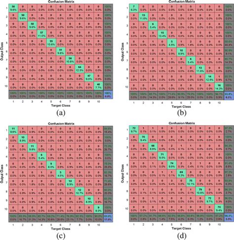 Recognition Confusion Matrix In Weizman Dataset And Class 110 Are Download Scientific Diagram