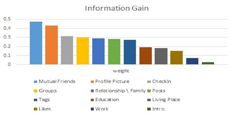 Information Gain Of The Attributes Download Scientific Diagram
