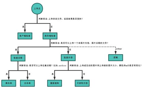 文件上传利用总结 yokkk 博客园