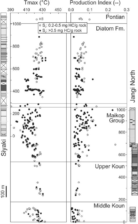 Tmax And Pi Values Of Eocene To Pontian Sediments In The Siyaki And Download Scientific Diagram