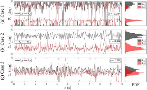 Time Trace Of Anti Node Locations And Pdfs For The Fundamental Black