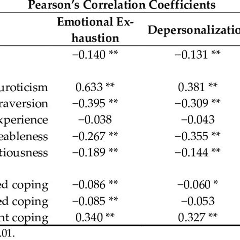 Pearson Correlation Coefficients Between The Scores In Each Of The Download Scientific Diagram