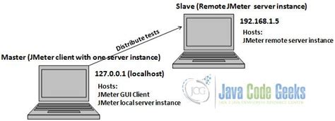 JMeter Distributed Testing Example Java Code Geeks