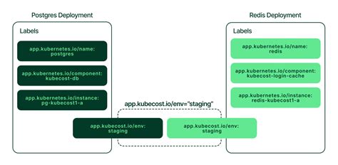 The Guide To Kubernetes Labels Kubecost Blog