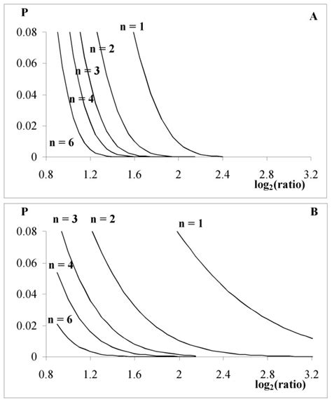 Use Of Genomic Dna Control Features And Predicted Operon Structure In Microarray Data Analysis