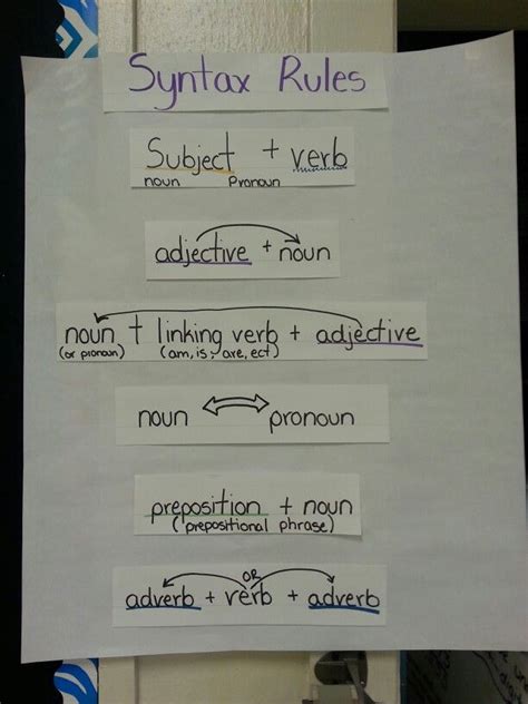 Grammar Anchor Chart